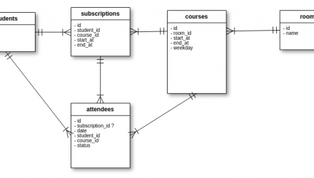 Module Database Design L1 | roc.ovh
